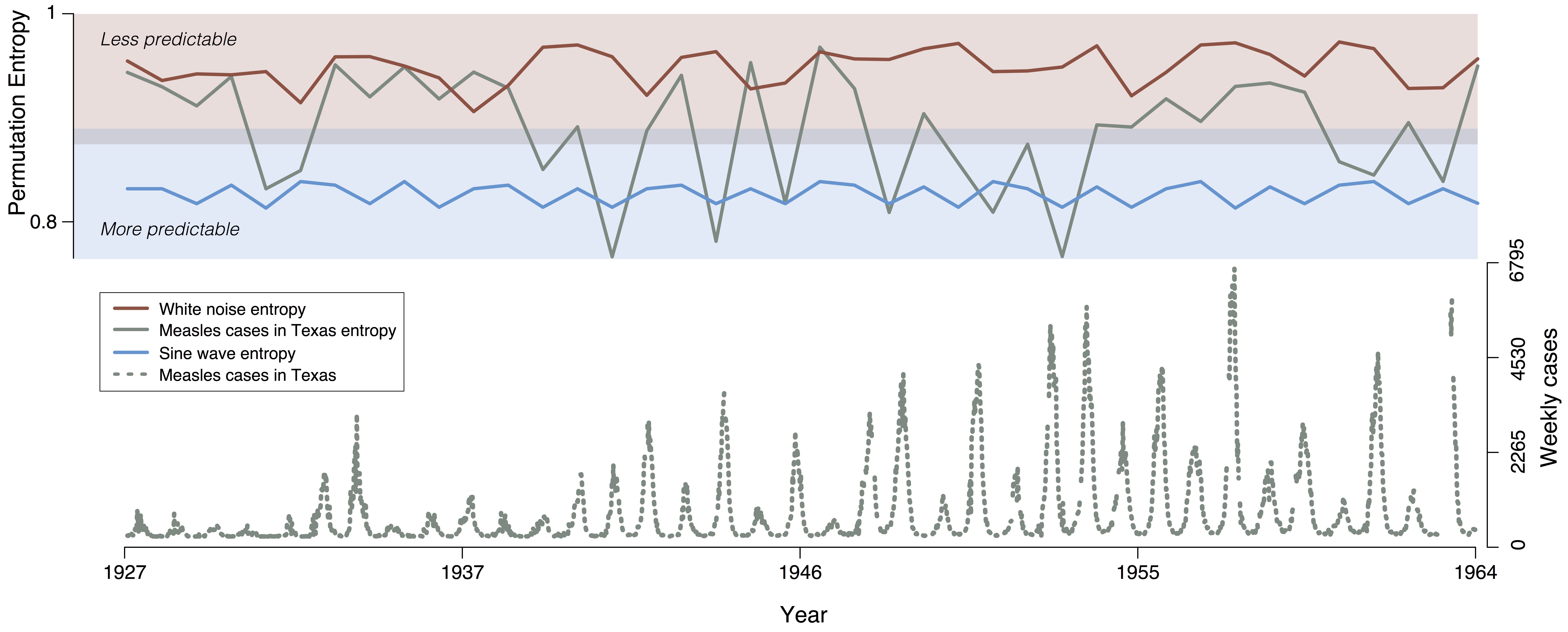 On The Predictability Of Infectious Disease Outbreaks Topological